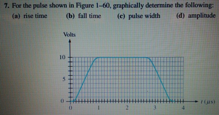 Solved 7. For the pulse shown in Figure 1-60, graphically | Chegg.com
