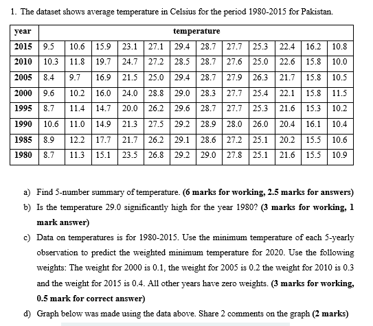 1. The dataset shows average temperature in Celsius | Chegg.com