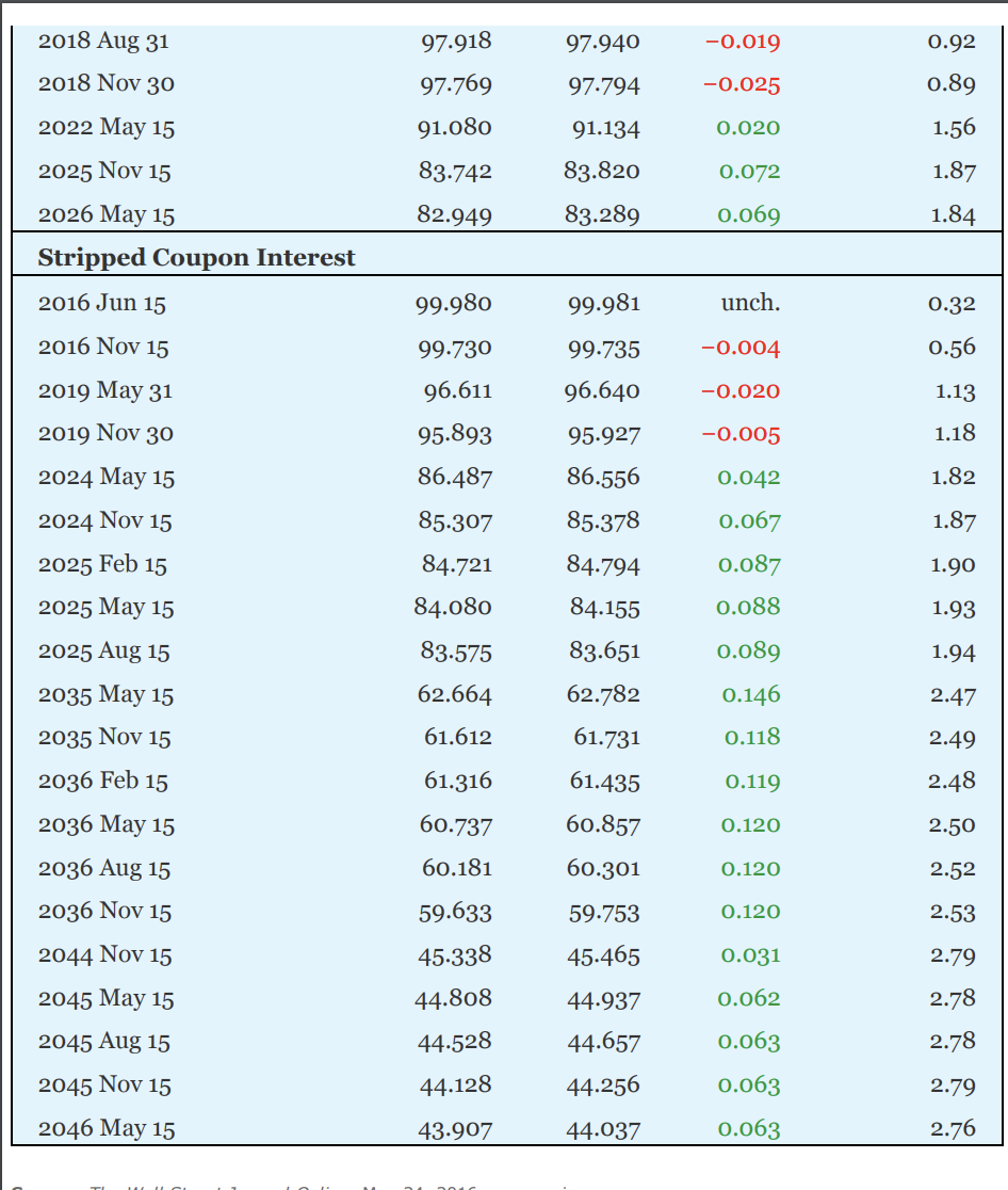 Solved 1a. Refer to the T-note and T-bond quotes in Table | Chegg.com