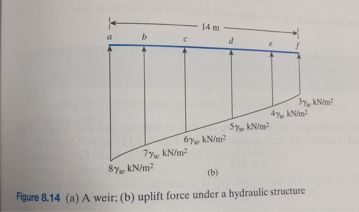 Solved A-flowrate B-uplift water pressure at the | Chegg.com
