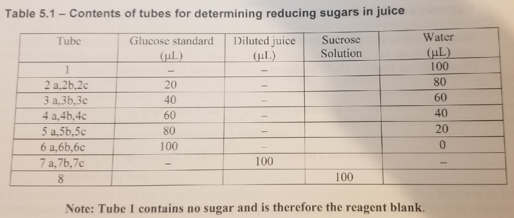 Solved Calculate the dilution factor of the fruit juice from | Chegg.com