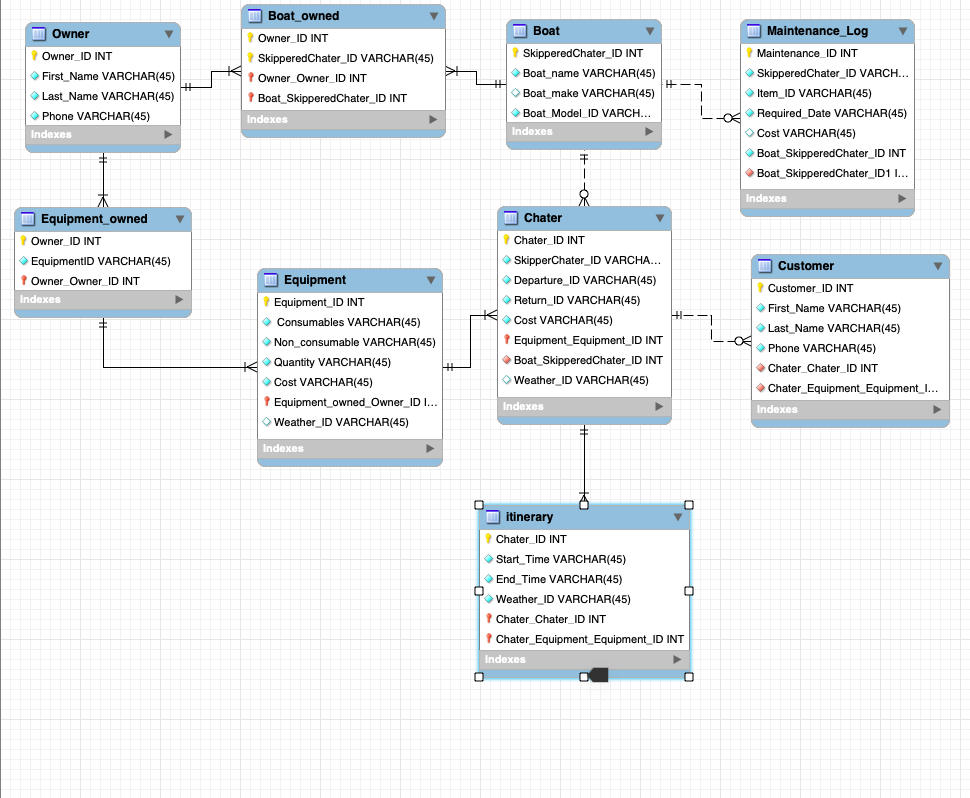 Solved Question for Data modeling for ER diagram | Chegg.com