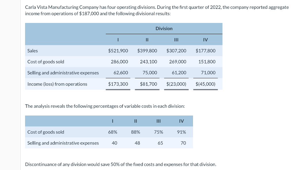 Solved Carla Vista Manufacturing Company has four operating | Chegg.com