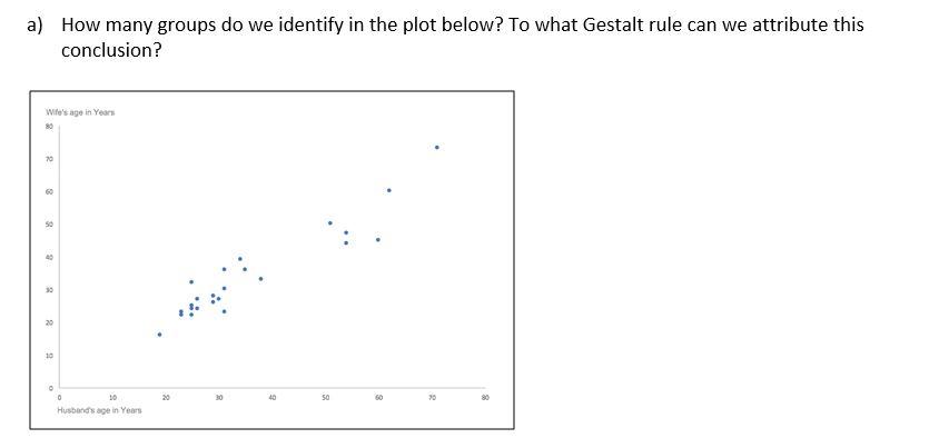 Solved a) How many groups do we identify in the plot below? | Chegg.com