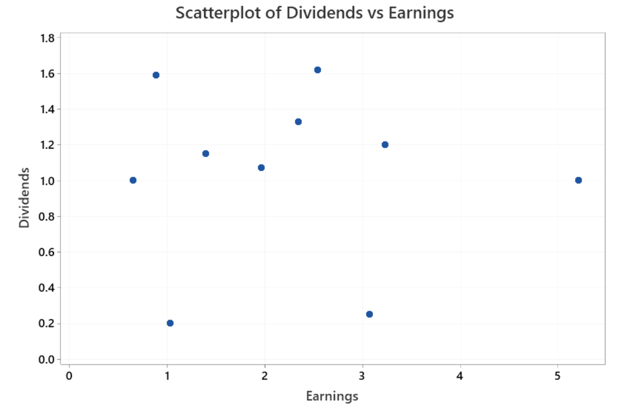 Solved Matrix Plot of Earnings, Dividends 95% CI for Pearson | Chegg.com