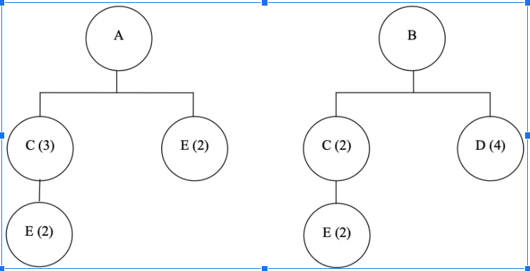 Solved A B C (3) E (2) C (2) D(4) @ E (2) E (2) 1 2 3 4 5 | Chegg.com