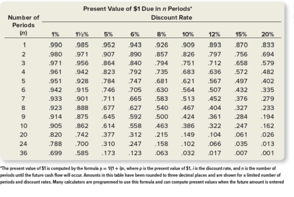 Solved Present Value of $1 to Be Received Periodically for n | Chegg.com