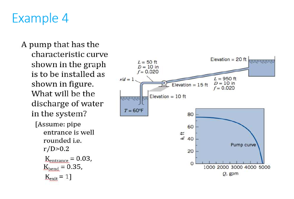 Solved A pump that has the characteristic curve shown in the | Chegg.com