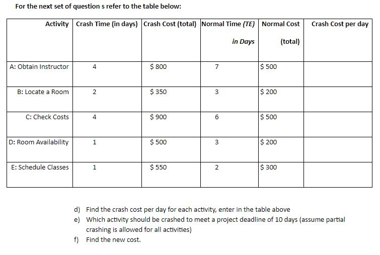 Solved crash cost-normal cost crash time normal time CV- | Chegg.com