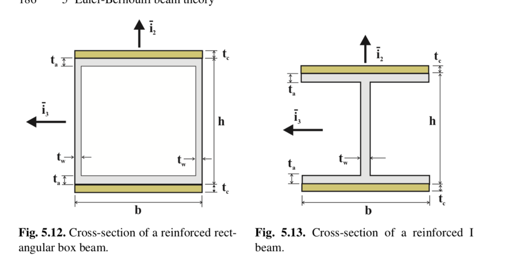 Solved Problem 5.3. Bending of reinforced box beanm Figure | Chegg.com