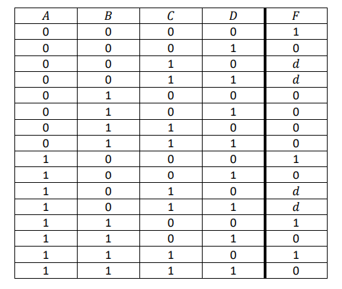 Solved .Given the truth table below, complete its Karnaugh | Chegg.com