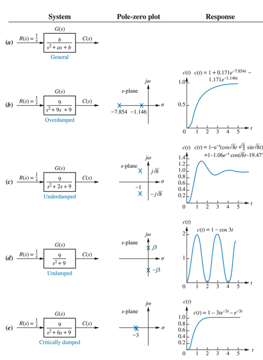 Solved Pole-zero plot Response System G(s) R(S) = C(s) (a) b | Chegg.com
