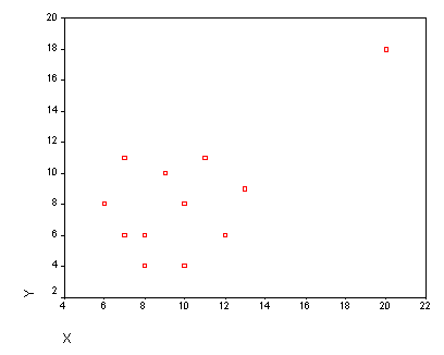 Solved In the following scatterplot, determine the effect of | Chegg.com