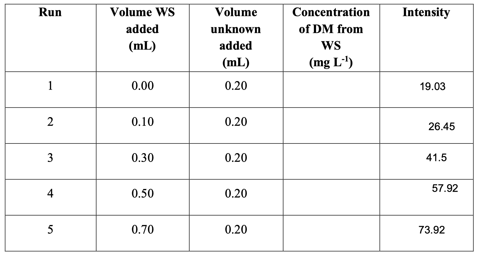 Solved Prepare a 60 mg L −1 DM solution, referred to as the | Chegg.com