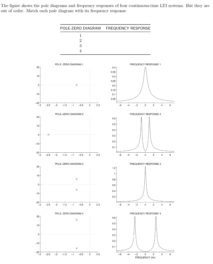 Solved The figure shows the pole diagrams and frequency | Chegg.com