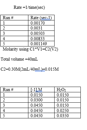 Solved A)Determine Activation energy using The Arrhenius | Chegg.com