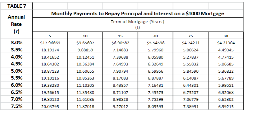 Solved 3. Suppose Sarah takes out that $270,000 mortgage at | Chegg.com