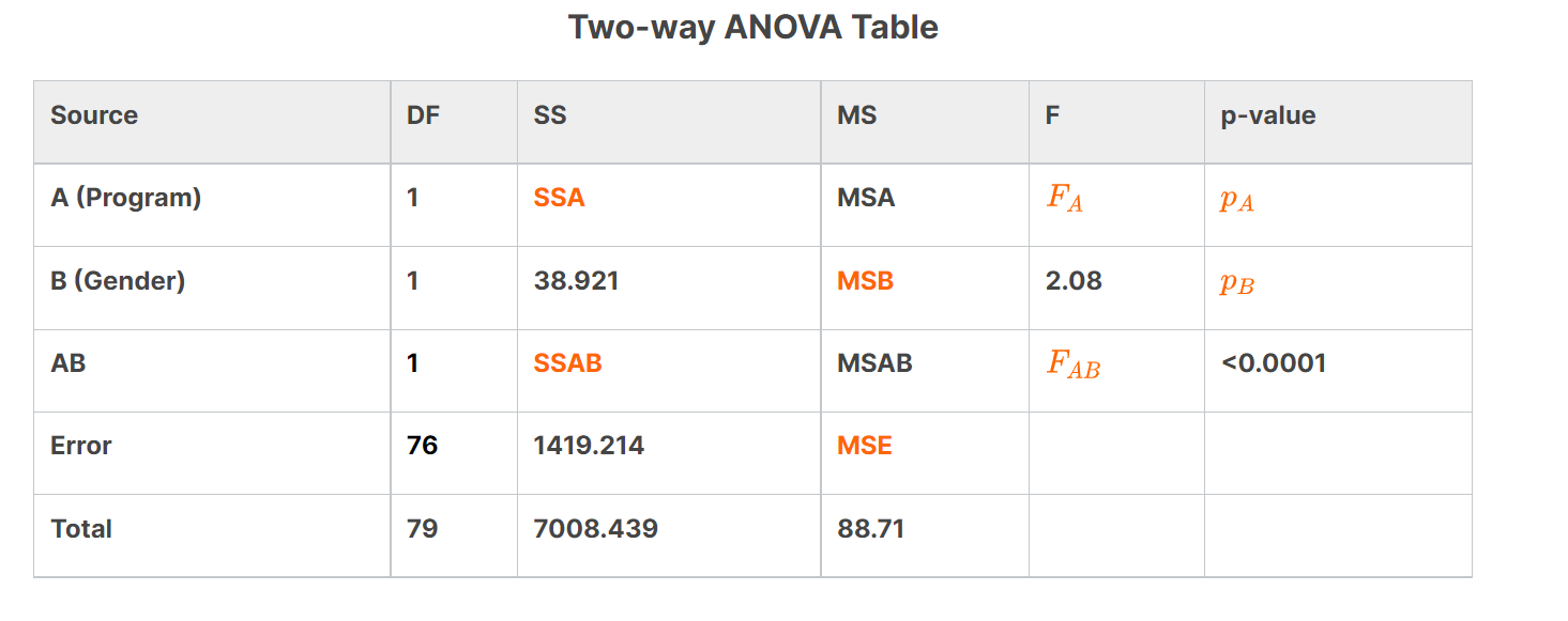 Solved Two-way ANOVA Table Source DF SS MS F p-value A | Chegg.com