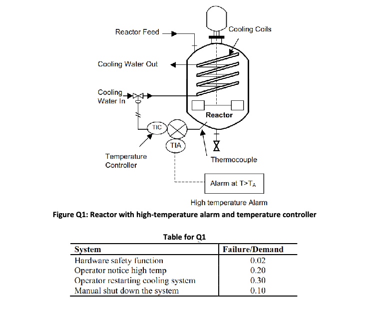 Solved The loss of coolant occurs once per year for the | Chegg.com