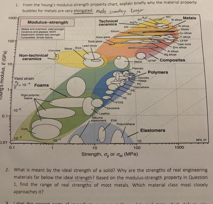 Solved From the Young's bubbles for metals are very | Chegg.com