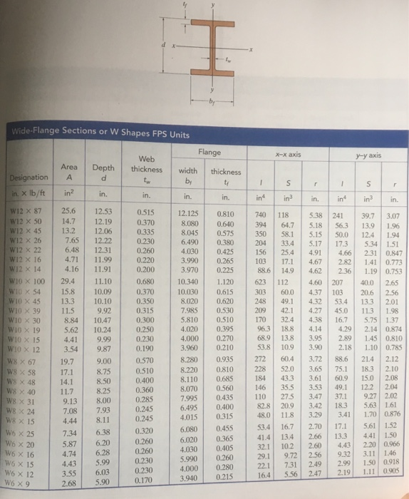 Solved Wide-Flange Sections or W Shapes FPS Units Area Depth | Chegg.com