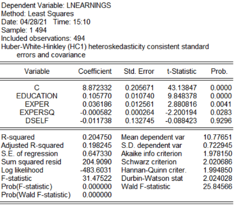 Solved Dependent Variable: LNEARNINGS Method: Least Squares | Chegg.com