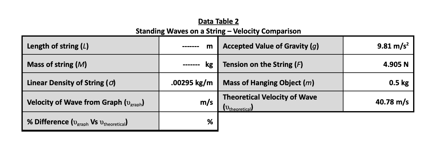 Solved Period Wavelength 2= 2d = T = 1 (s) (m) 3.14 m .072 s | Chegg.com