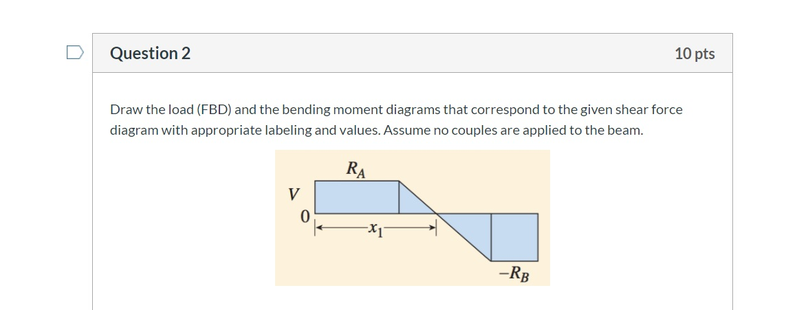 Solved Question 2 10 pts Draw the load (FBD) and the bending | Chegg.com
