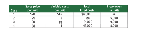 Solved \begin{tabular}{|c|c|c|c|c|} \hline Case & | Chegg.com