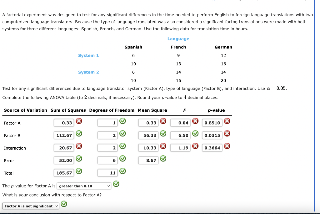 Solved A factorial experiment was designed to test for any | Chegg.com