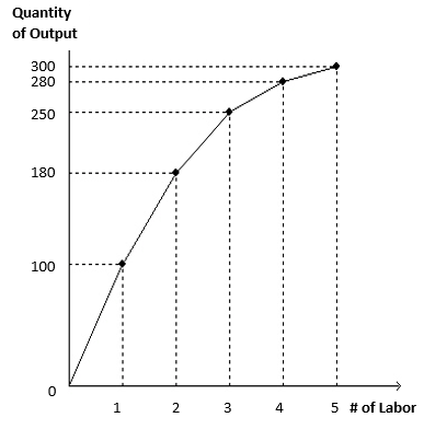 Solved The following graph shows the production function for | Chegg.com