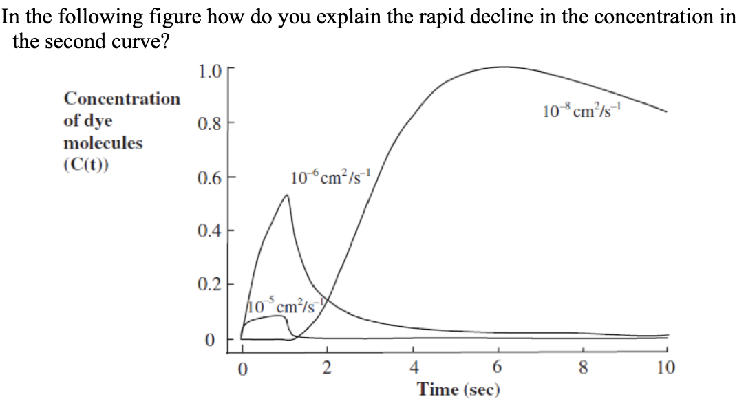 In the following figure how do you explain the rapid | Chegg.com