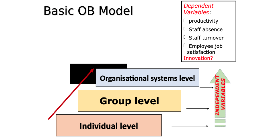 Solved how will you use organisational behaviour model to | Chegg.com