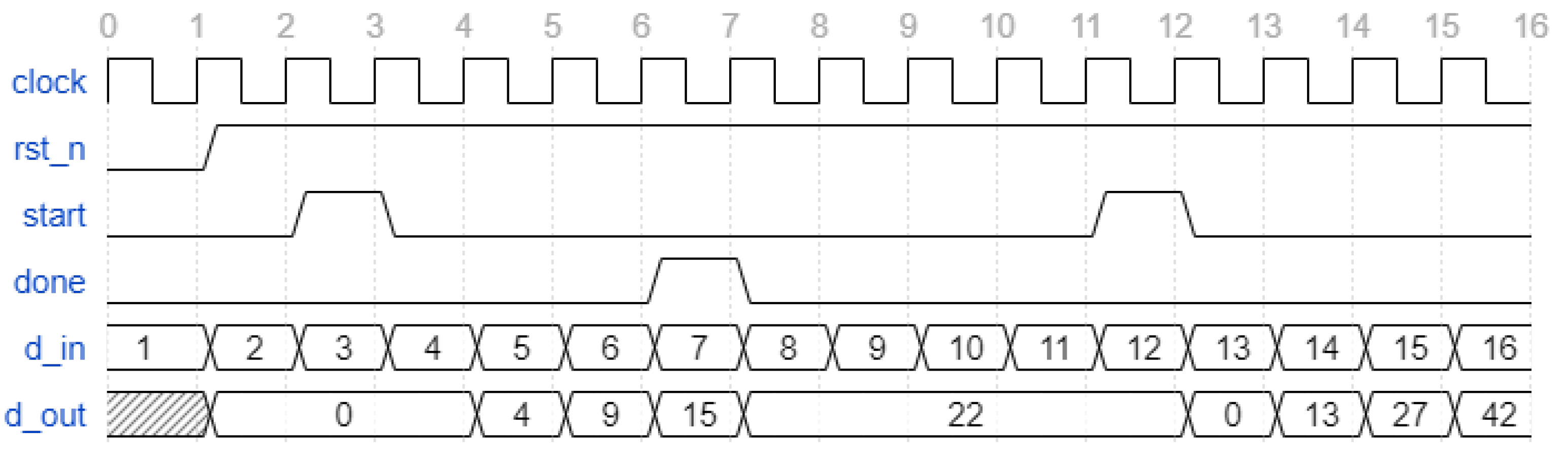 Solved You are designing a system to accumulate an 8-bit | Chegg.com