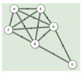 Solved Specify the behavior of Kruskal's algorithm for | Chegg.com