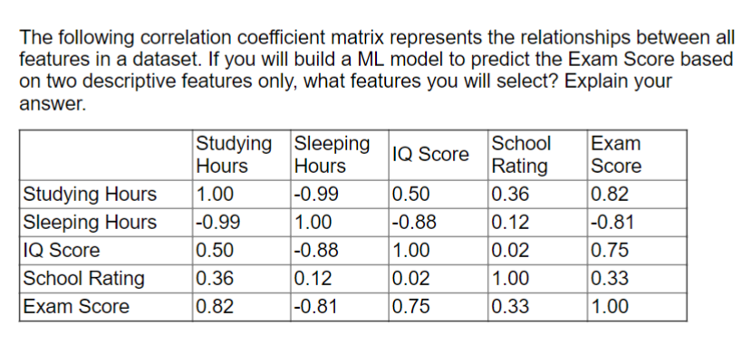 Solved The following correlation coefficient matrix | Chegg.com