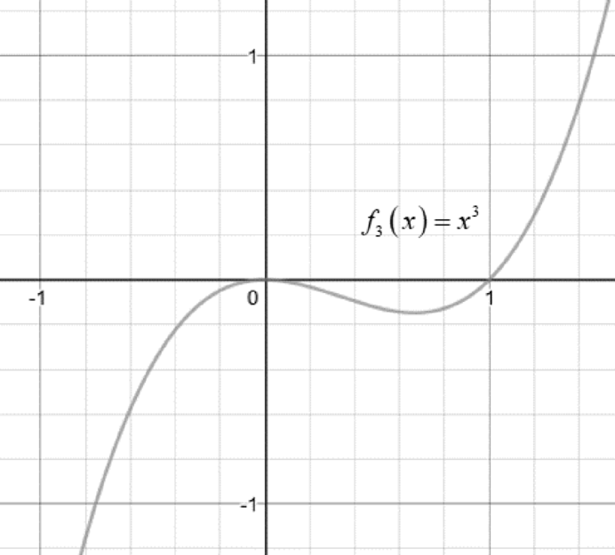 Definition of Graphing Polynomial Functions | Chegg.com