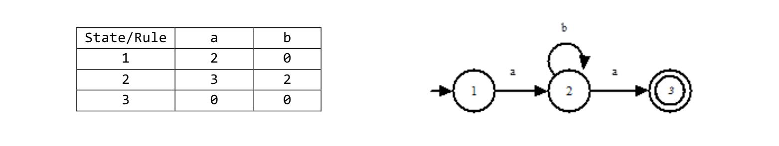 Solved Write In C Use The Stl String Class For The