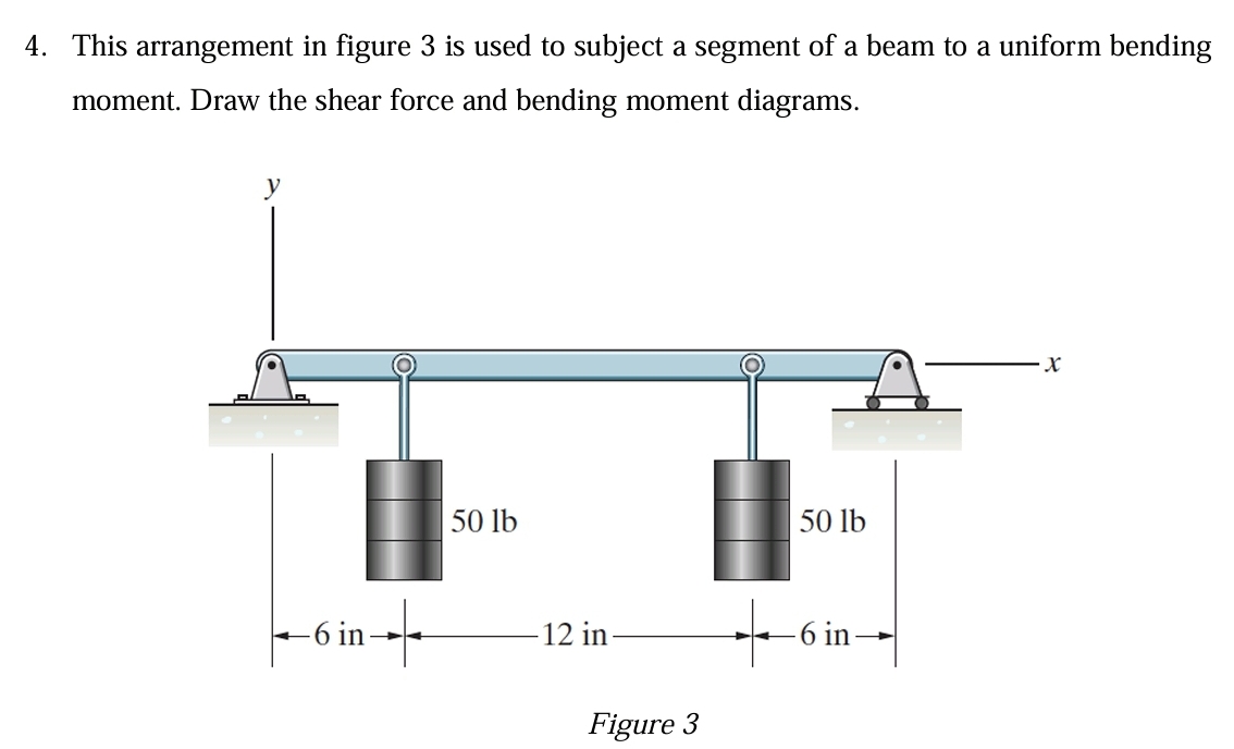 Solved 4. This arrangement in figure 3 is used to subject a | Chegg.com