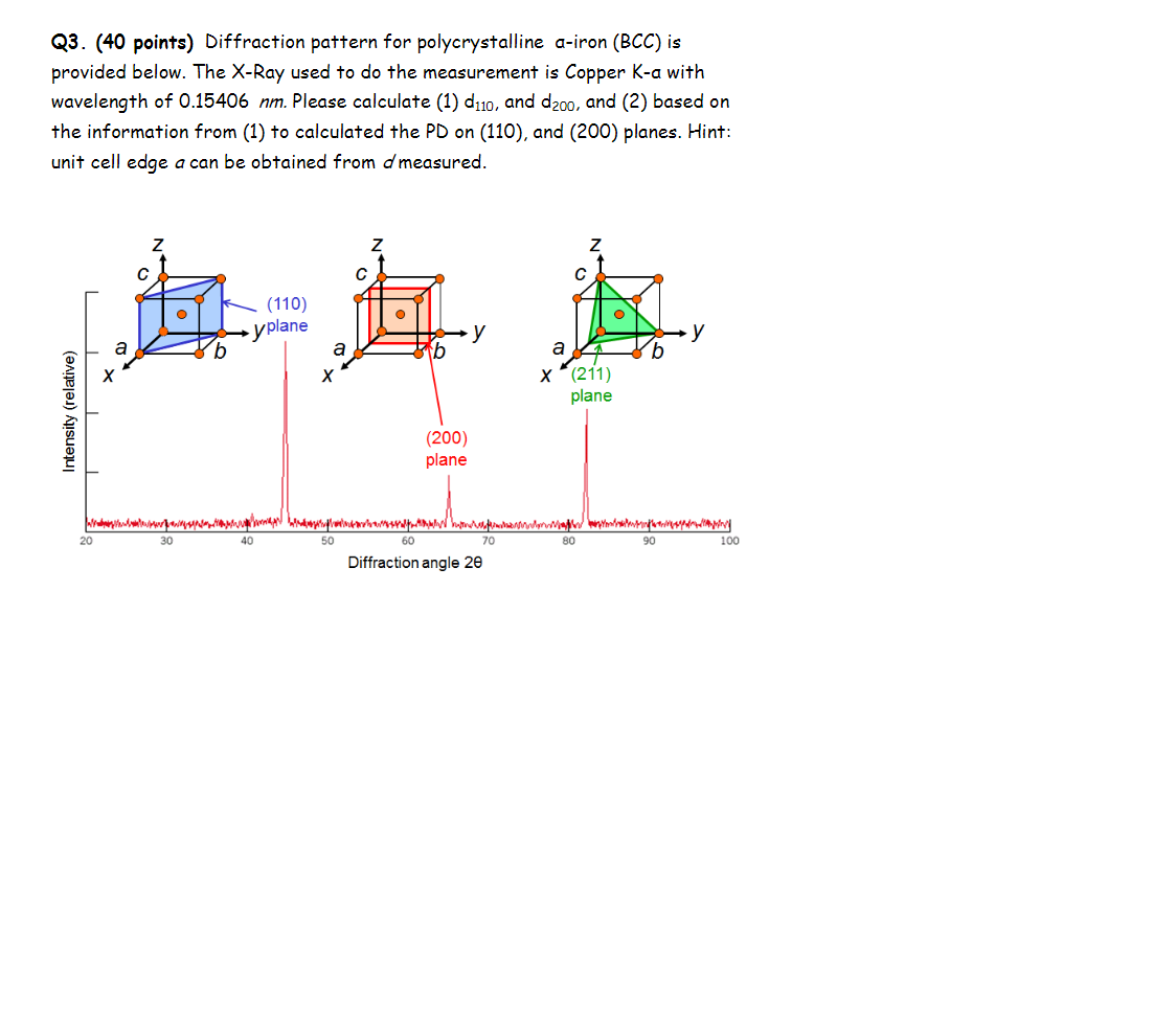 Solved Diffraction pattern for polycrystalline α-iron (BCC) | Chegg.com