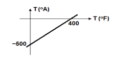 Solved The graph below shows how an arbitrary temperature | Chegg.com