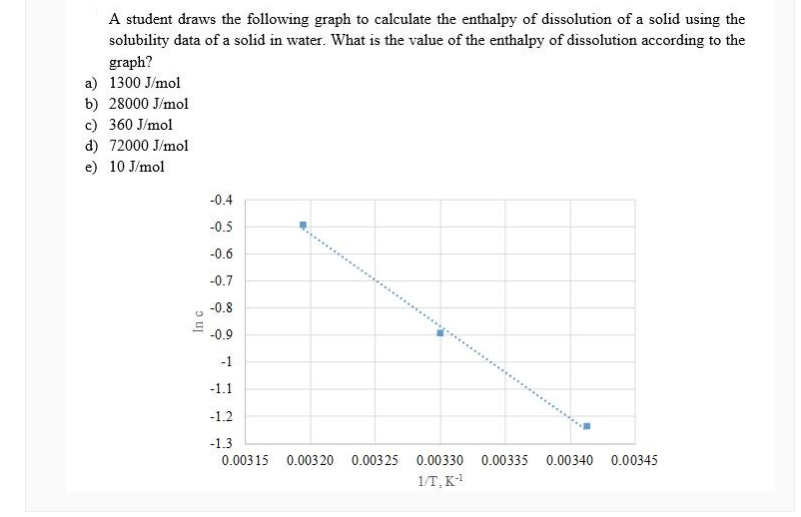 A student draws the following graph to calculate the | Chegg.com