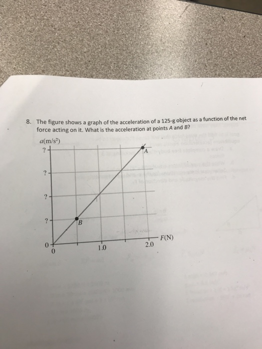 Solved He Figure Shows A Graph Of The Acceleration Of A