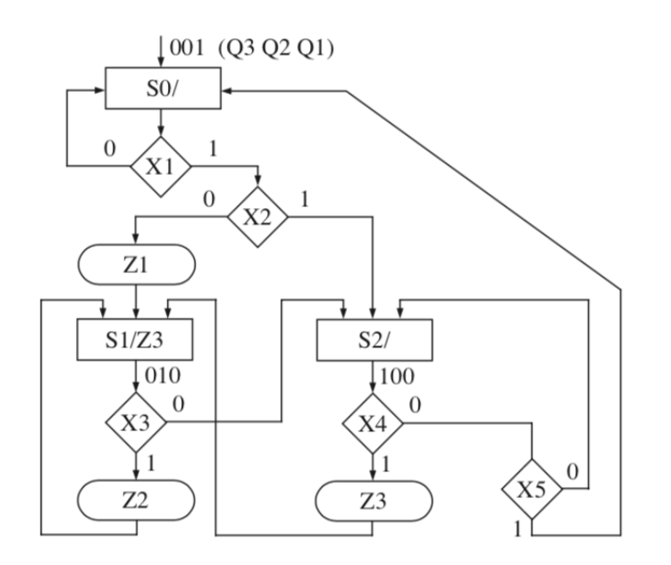 Realize the following ASM with a ROM and Multiplexer | Chegg.com