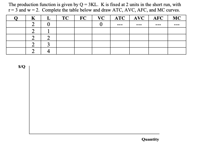 Solved The production function is given by Q = 3KL. K is | Chegg.com