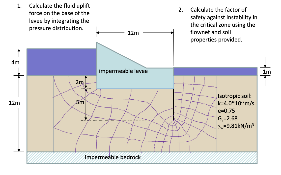 Solved 1. 2. Calculate the fluid uplift force on the base of | Chegg.com