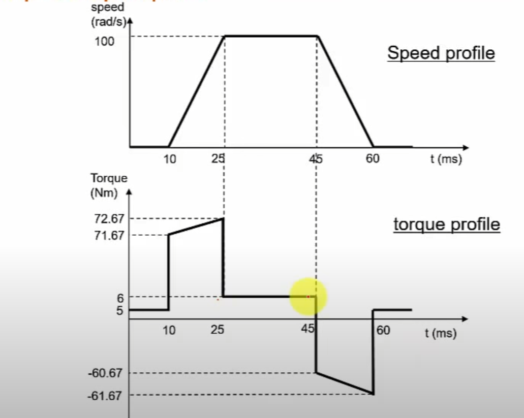 Solved Can't seem to get the speed profile, as shown for the | Chegg.com