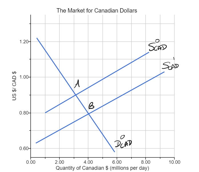 Solved 1. Examine the graph below. There is | Chegg.com