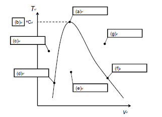 Solved The T-v diagram of water is shown in Figure 1. Fill | Chegg.com