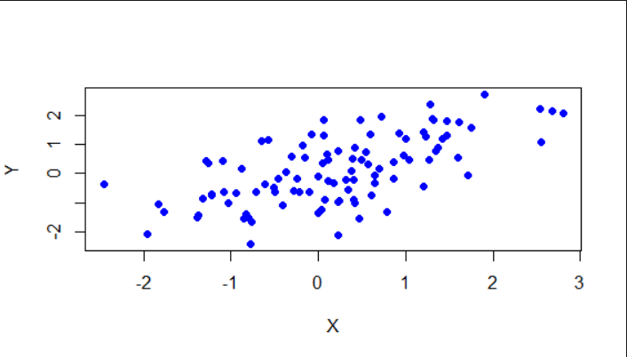 Classify the degree of correlation of the variables | Chegg.com